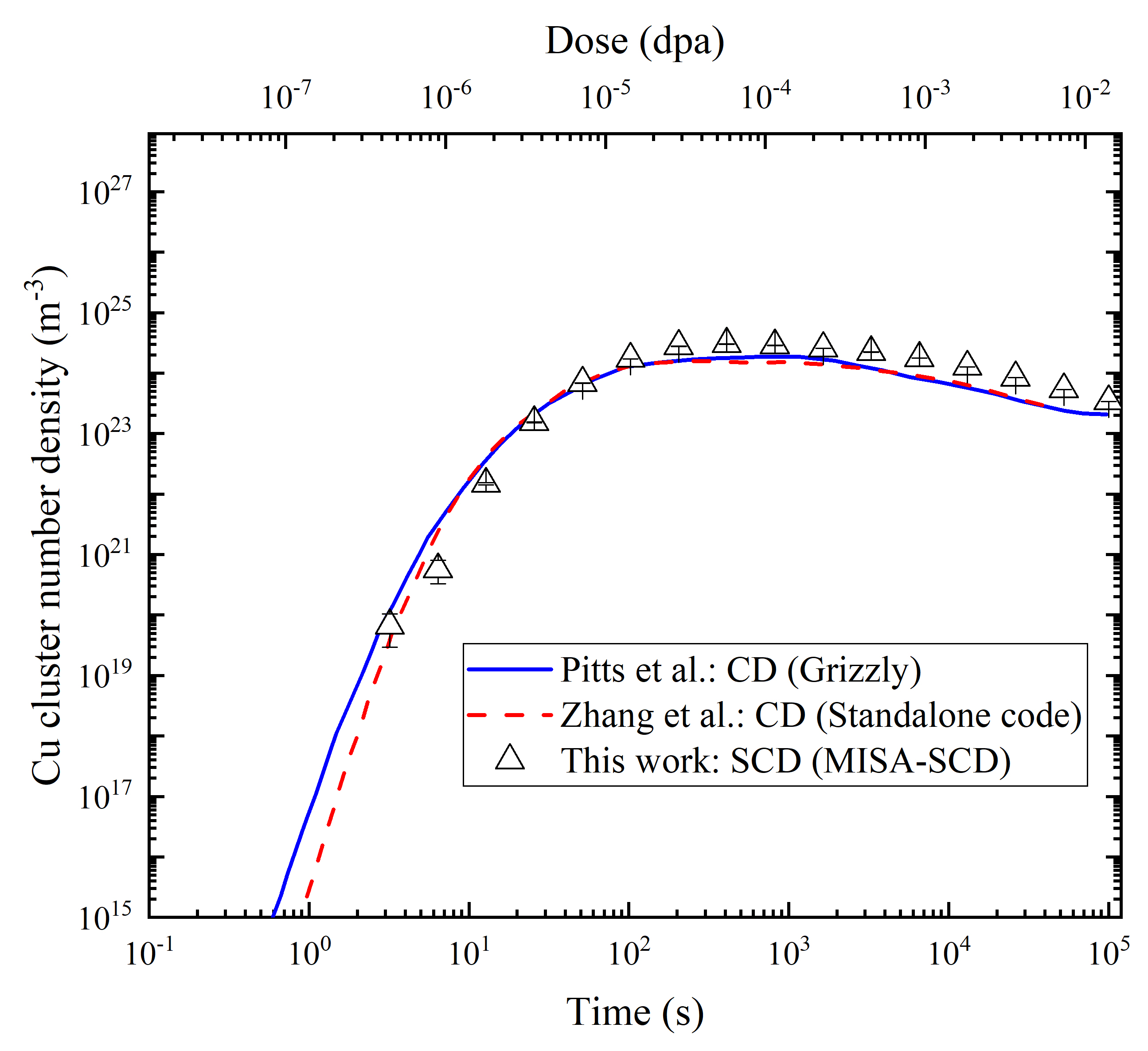 图 4-3 Cu团簇数密度随时间和DPA的变化