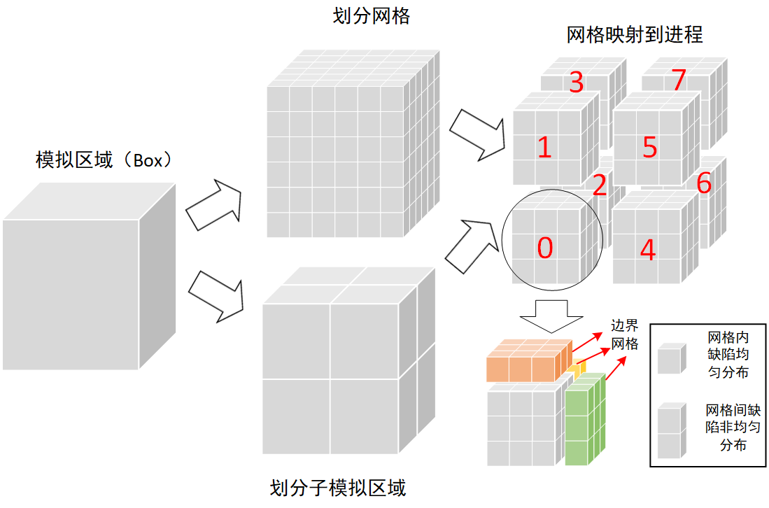 图 4-1 MISA-SCD空间区域划分示意图