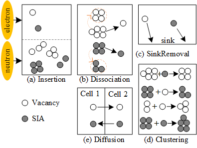 图 4-2 MISA-SCD中各类反应示意图